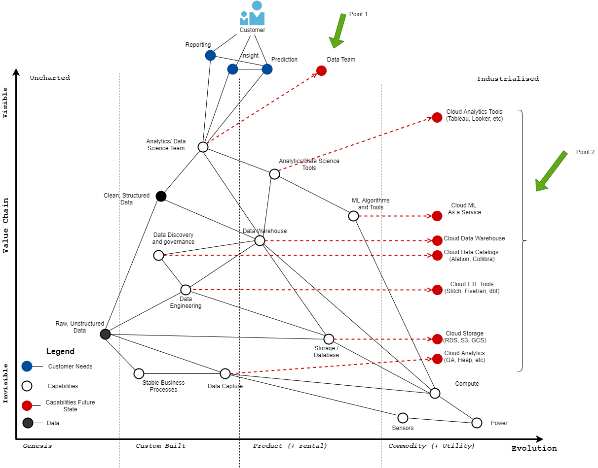The Data Executive Playbook: How to use Wardley Maps to Determine ...