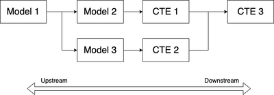 How to Write Modular SQL